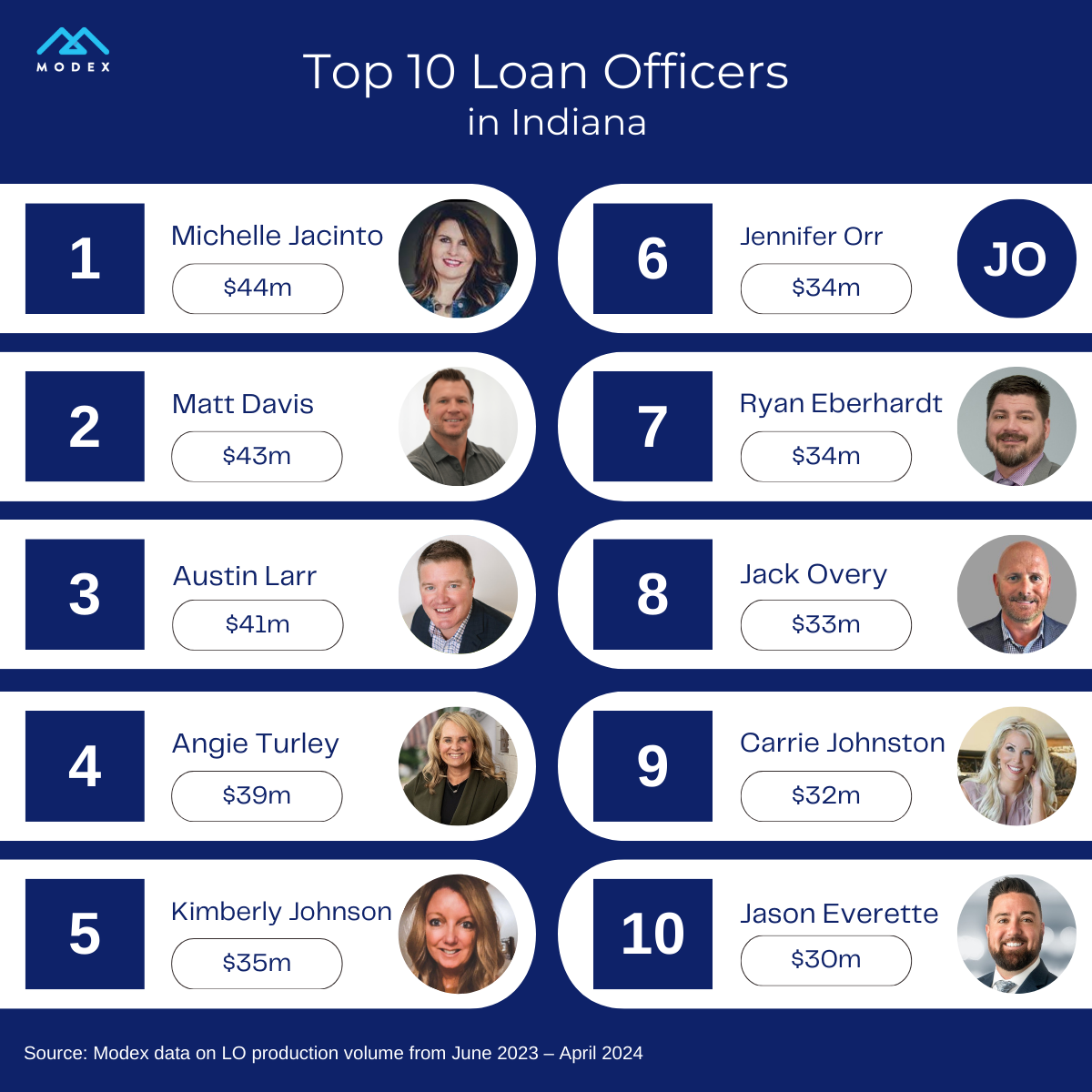 Meet Indiana's leading loan officers: Top 10 ranked by production ...