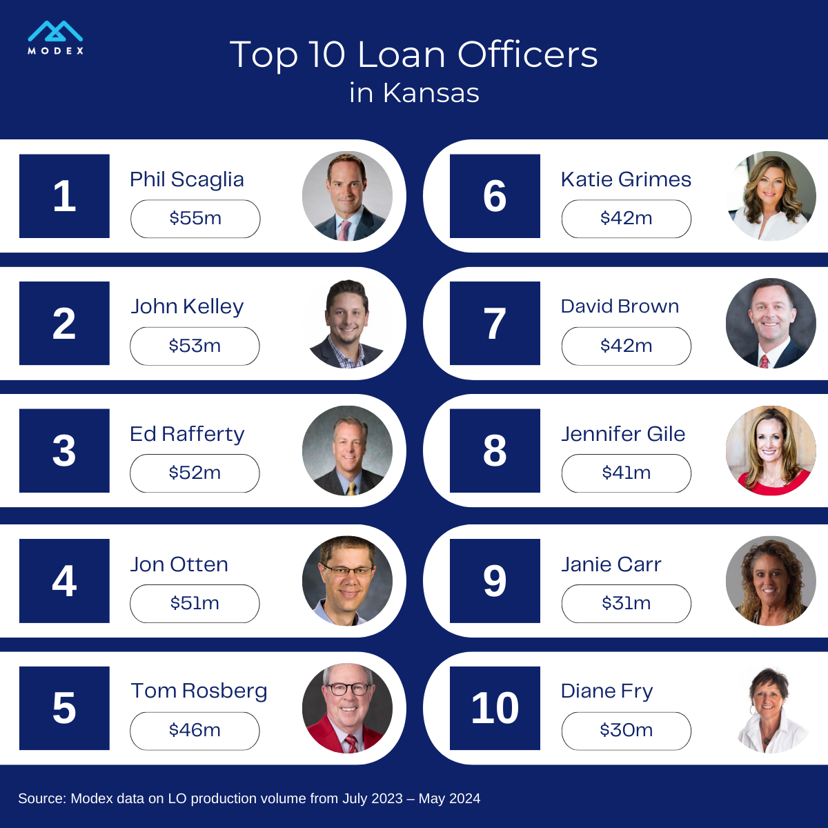 Meet Kansas's leading loan officers: Top 10 ranked by production volume ...
