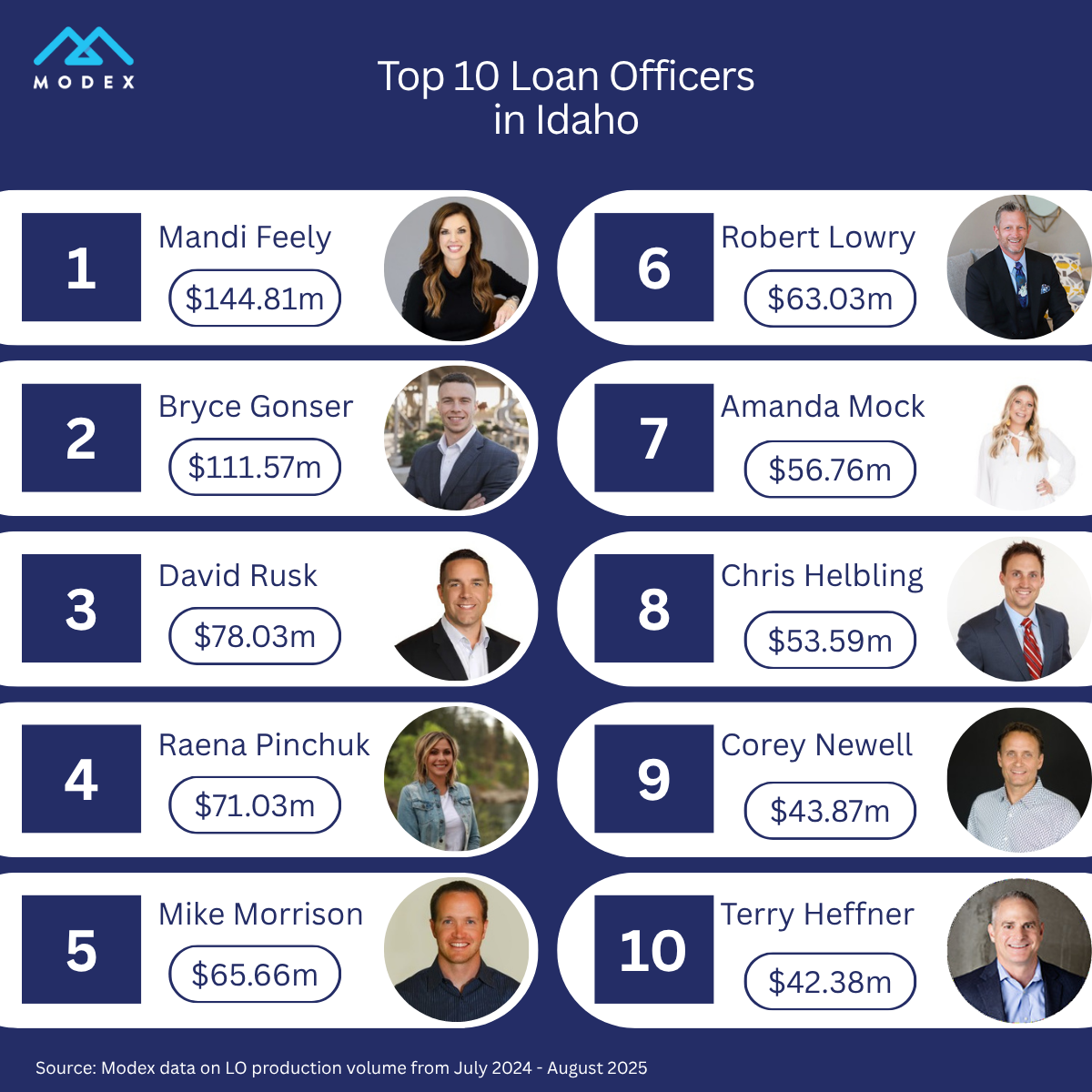 Meet Idaho's leading loan officers: Top 10 ranked by production volume ...