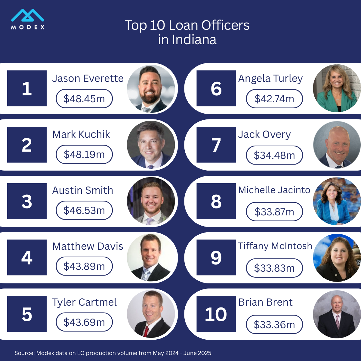 Meet Indiana's leading loan officers: Top 10 ranked by production ...