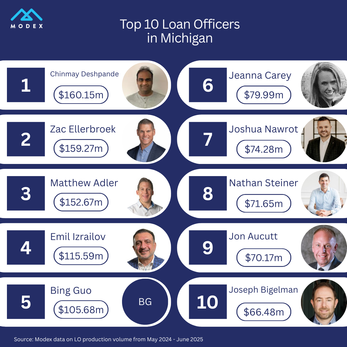Meet Michigan's leading loan officers: Top 10 ranked by production ...