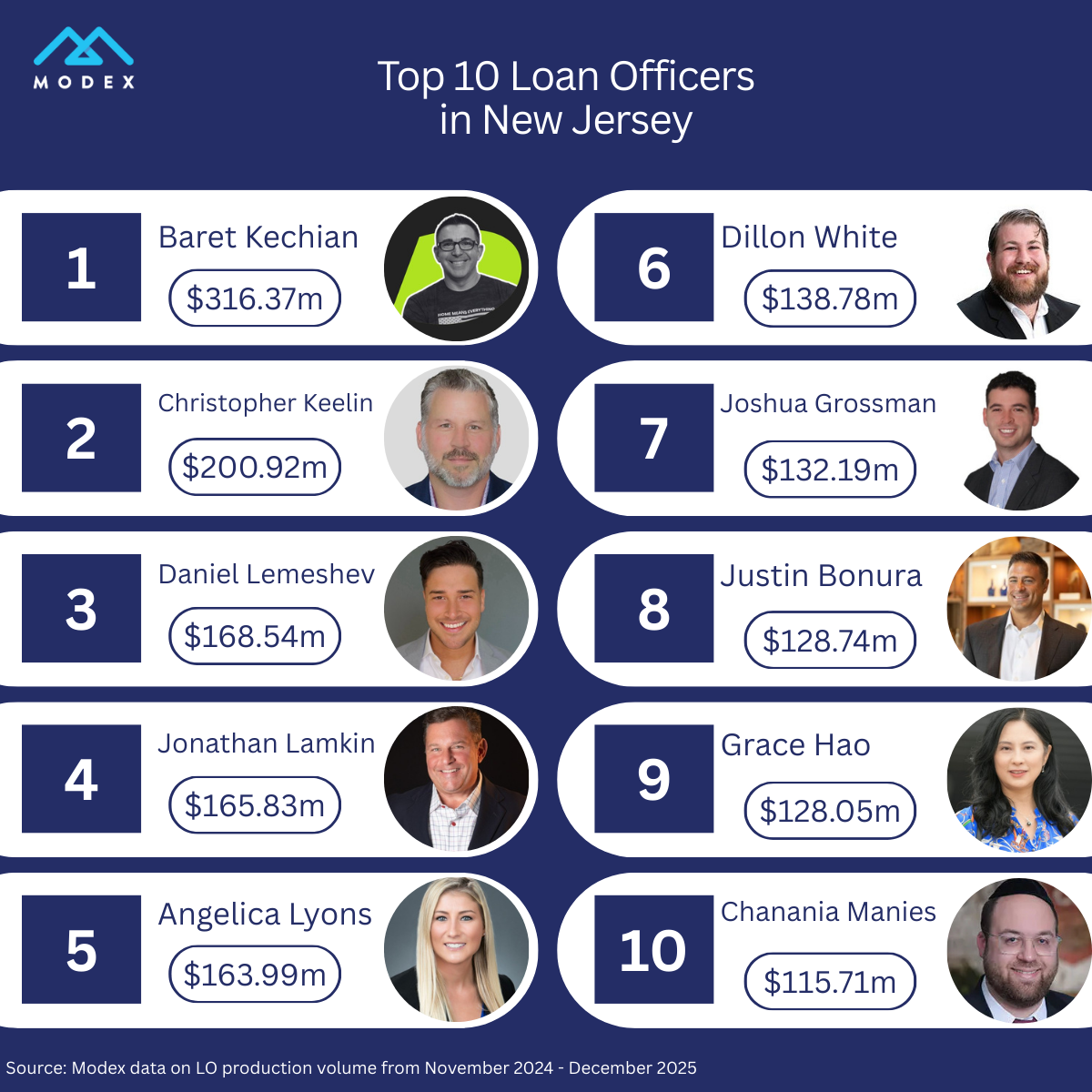 Meet New Jersey's leading loan officers: Top 10 ranked by production ...